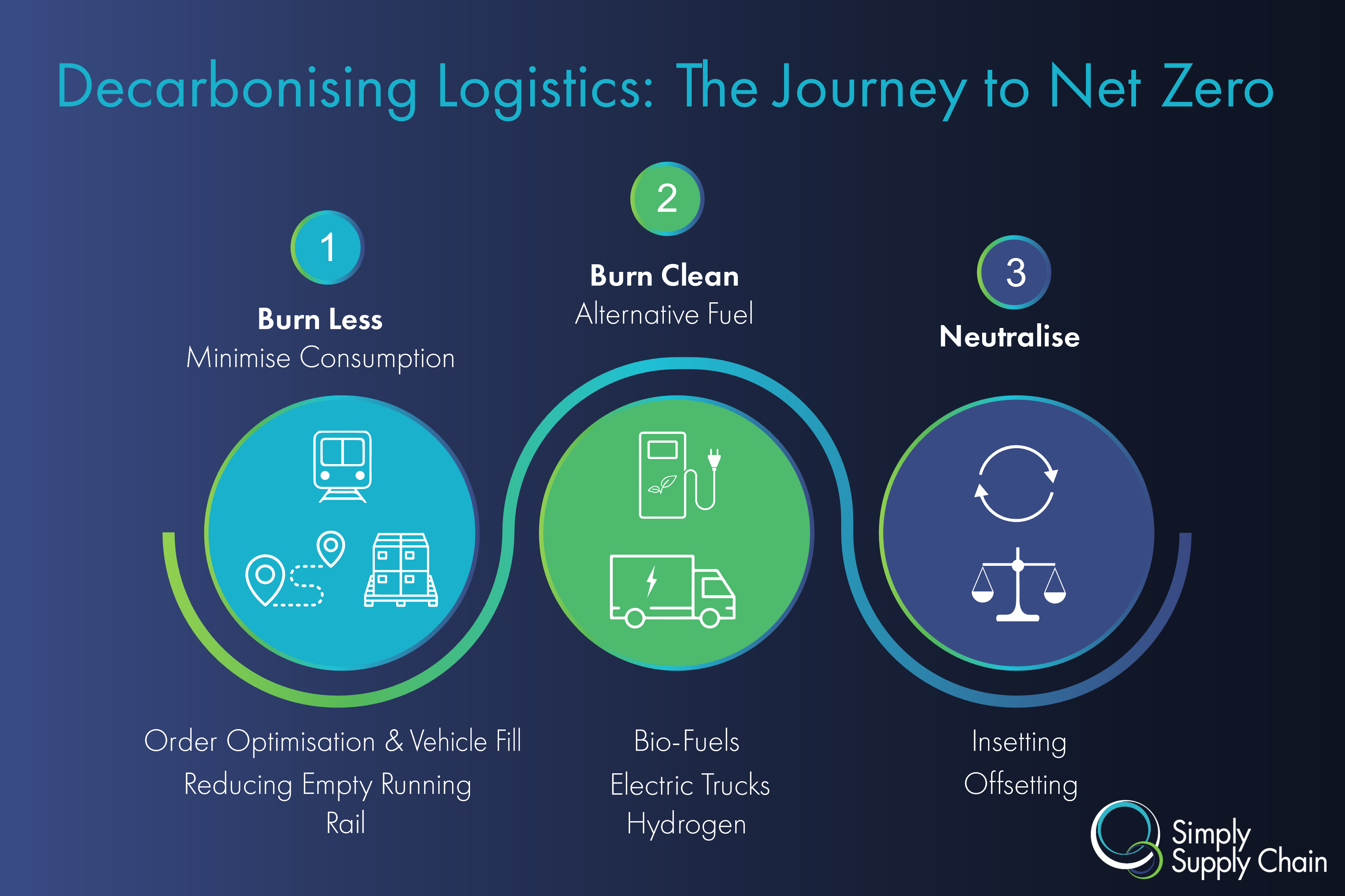 Decarbonising Logistics: The Journey to Net Zero